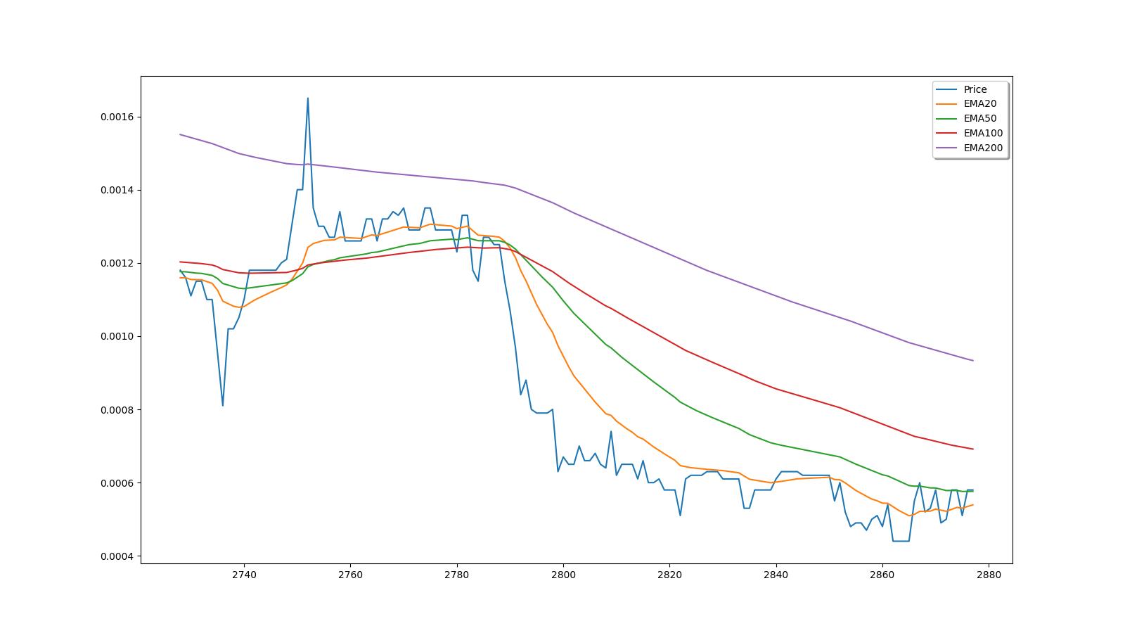 Ignis Exponential Moving Averages
