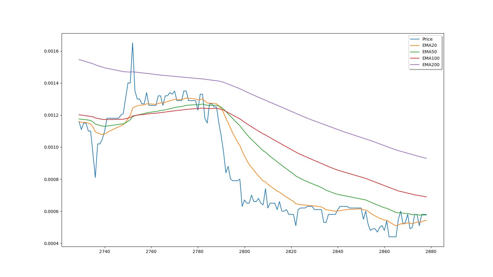 Ignis Exponential Moving Averages