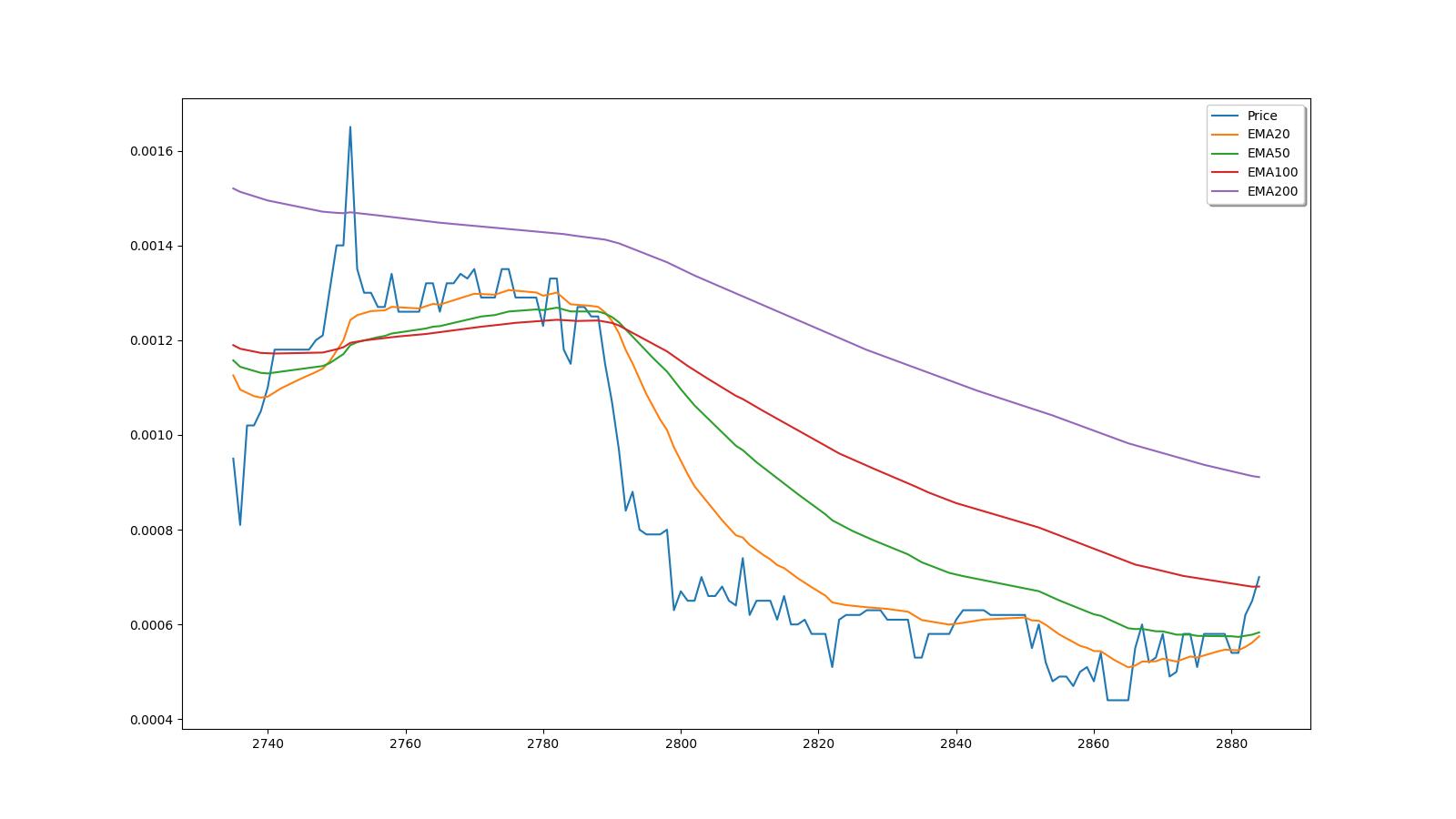 Ignis Exponential Moving Averages