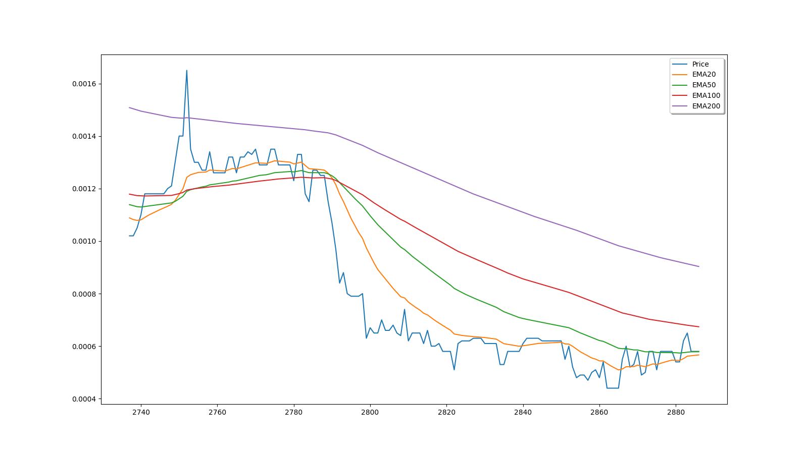 Ignis Exponential Moving Averages