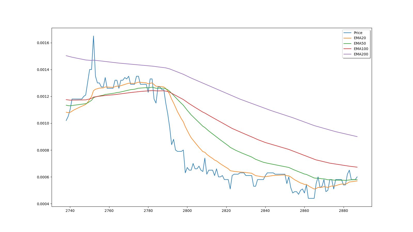 Ignis Exponential Moving Averages