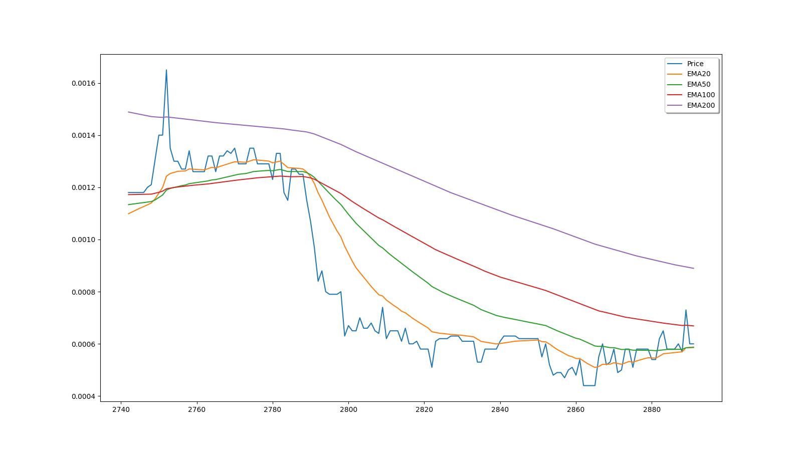 Ignis Exponential Moving Averages