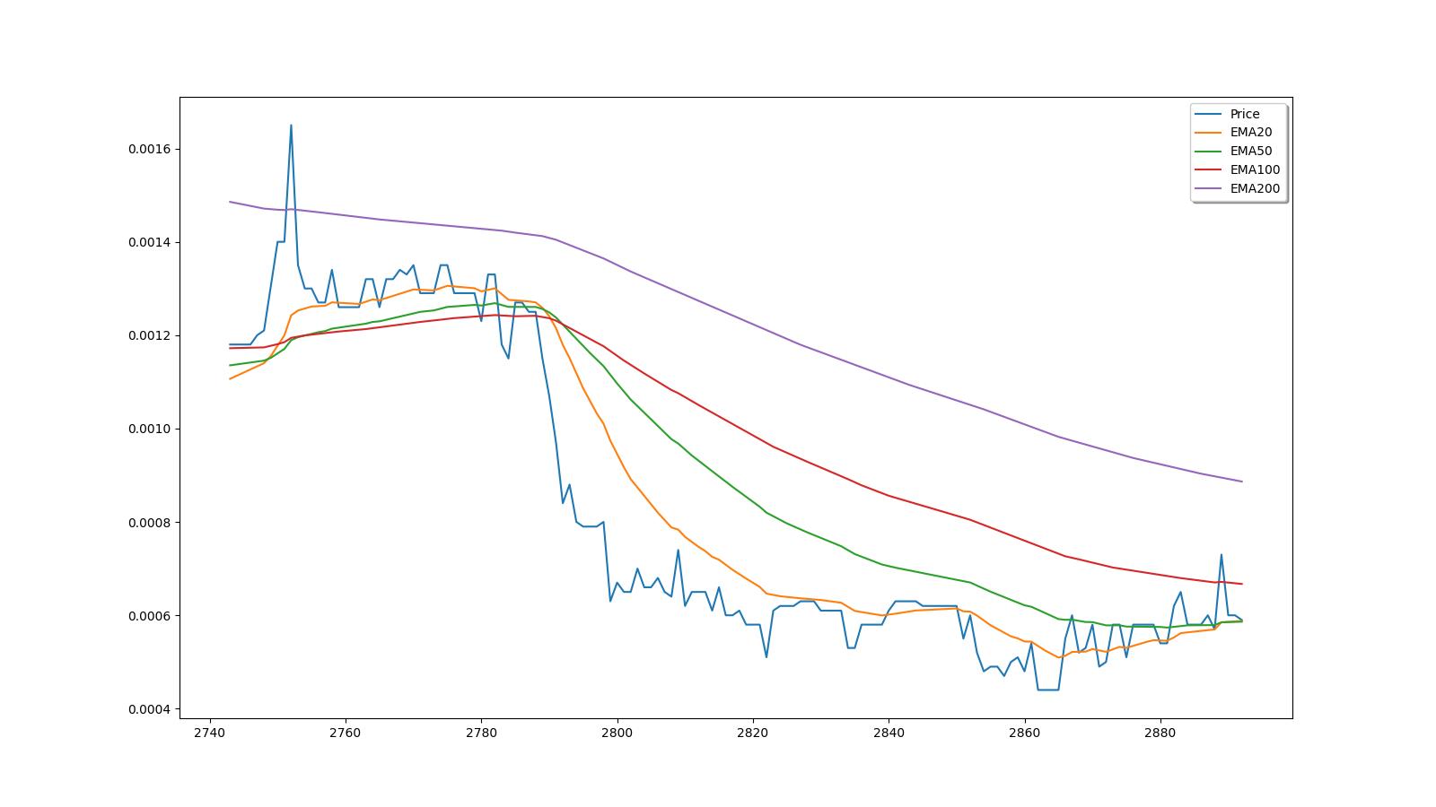 Ignis Exponential Moving Averages