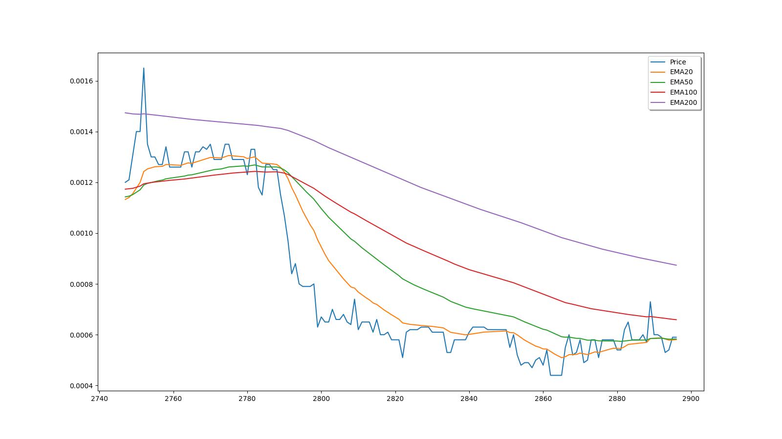 Ignis Exponential Moving Averages