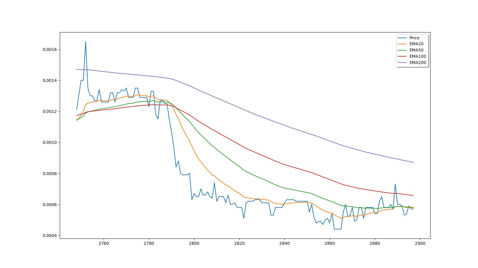 イグニス Exponential Moving Averages
