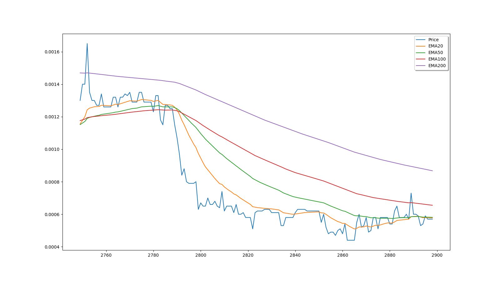 Ignis Exponential Moving Averages