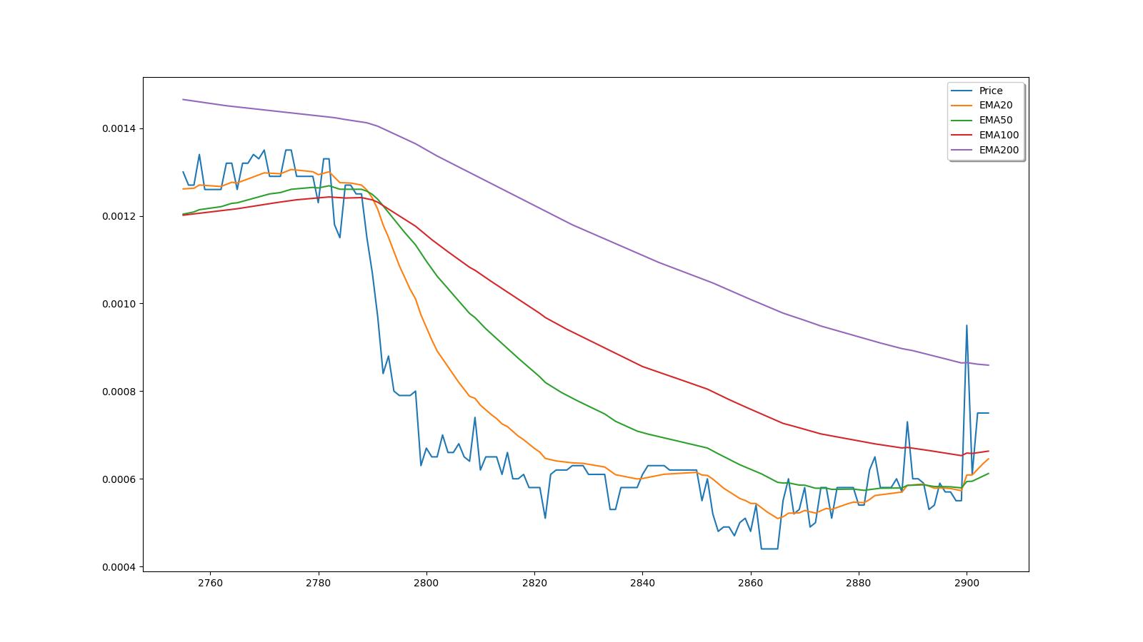 Ignis Exponential Moving Averages
