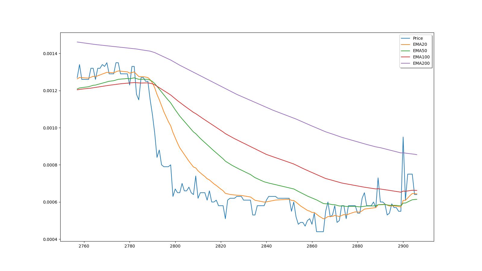 Ignis Exponential Moving Averages
