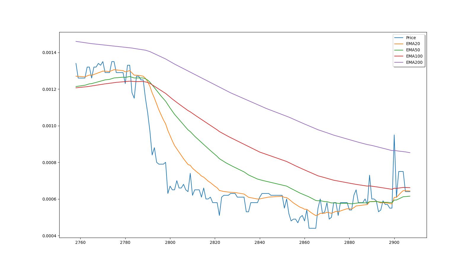 Ignis Exponential Moving Averages