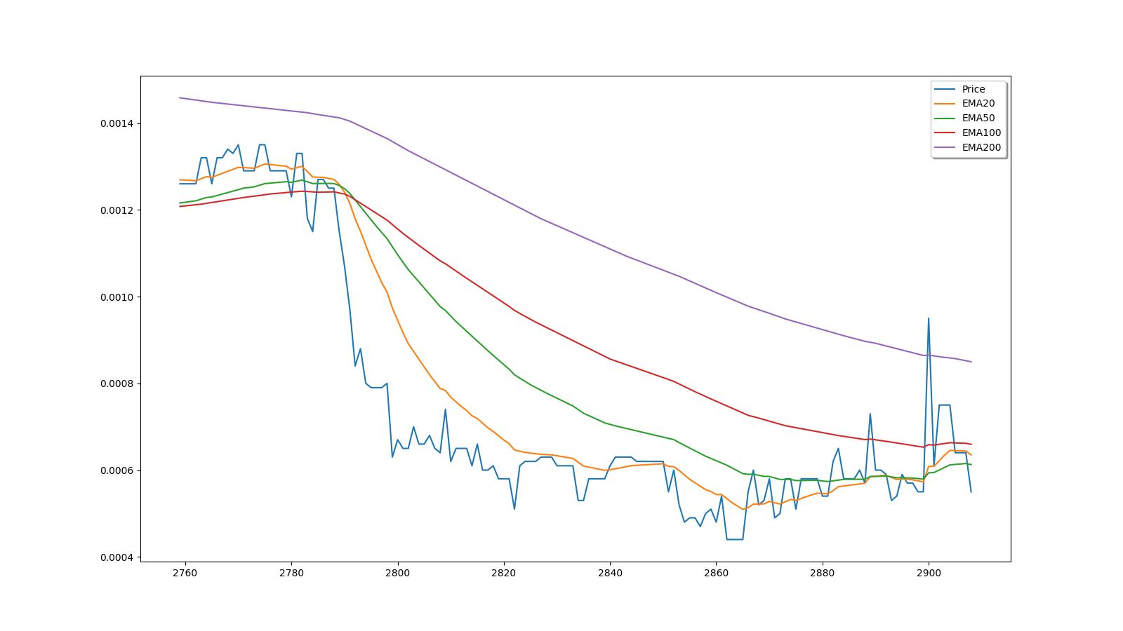 Ignis Exponential Moving Averages