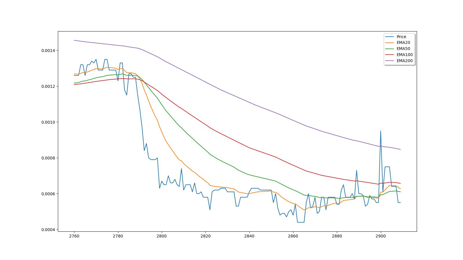 Ignis Exponential Moving Averages