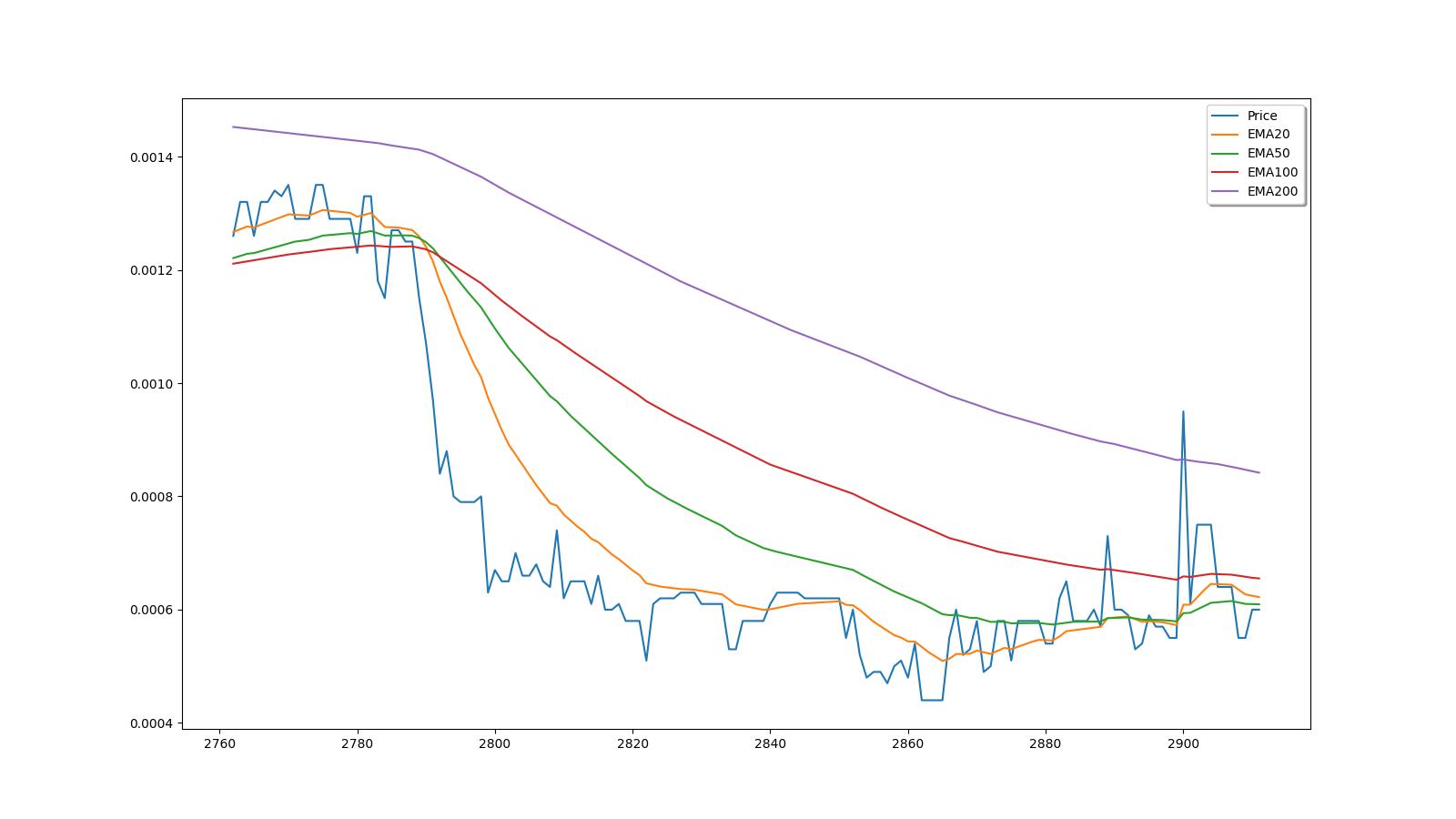 Ignis Exponential Moving Averages