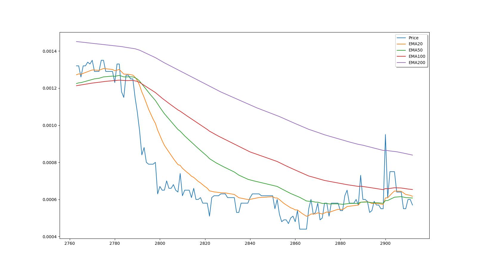 Ignis Exponential Moving Averages