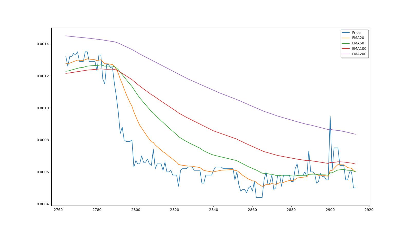 Ignis Exponential Moving Averages