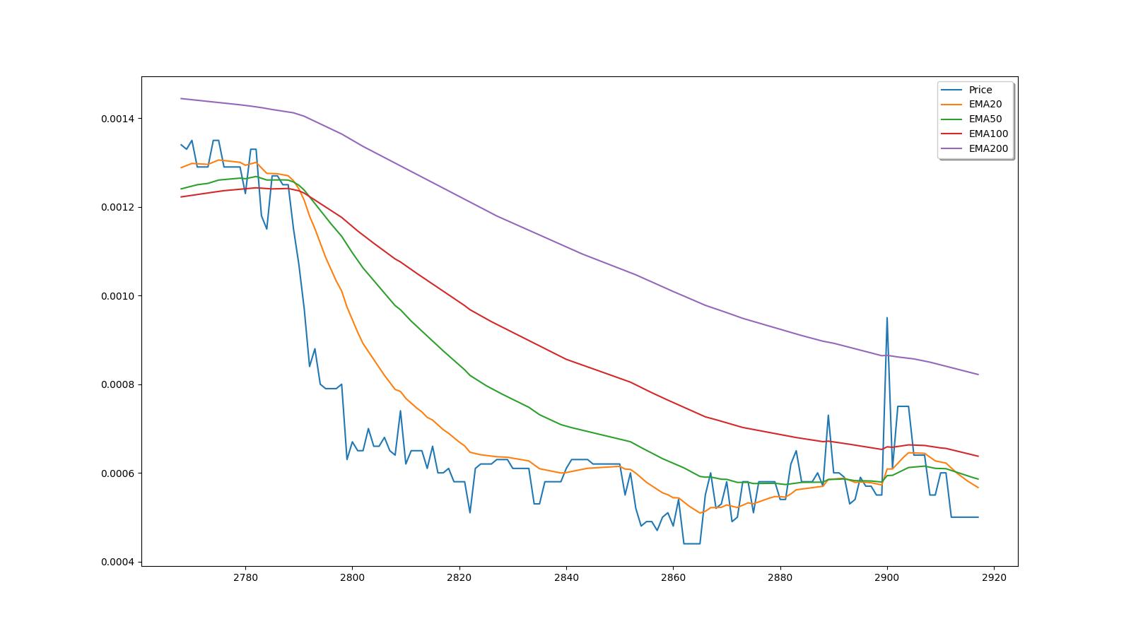 Ignis Exponential Moving Averages