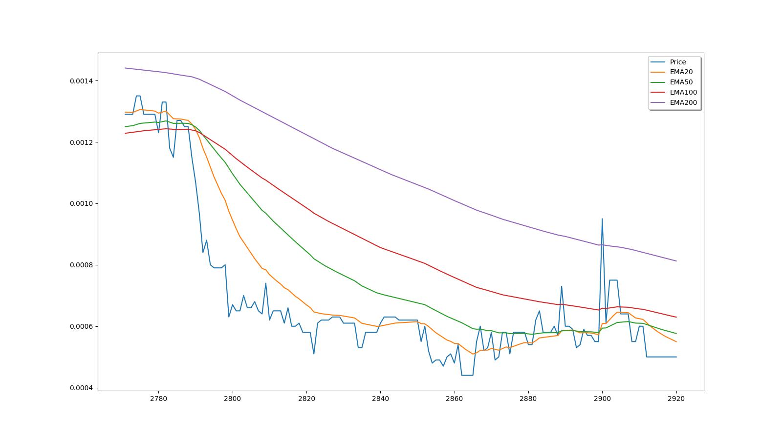 Ignis Exponential Moving Averages