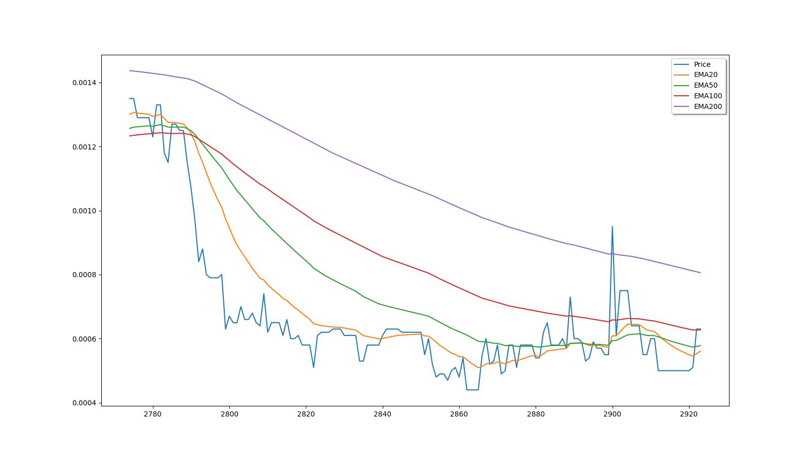 Ignis Exponential Moving Averages