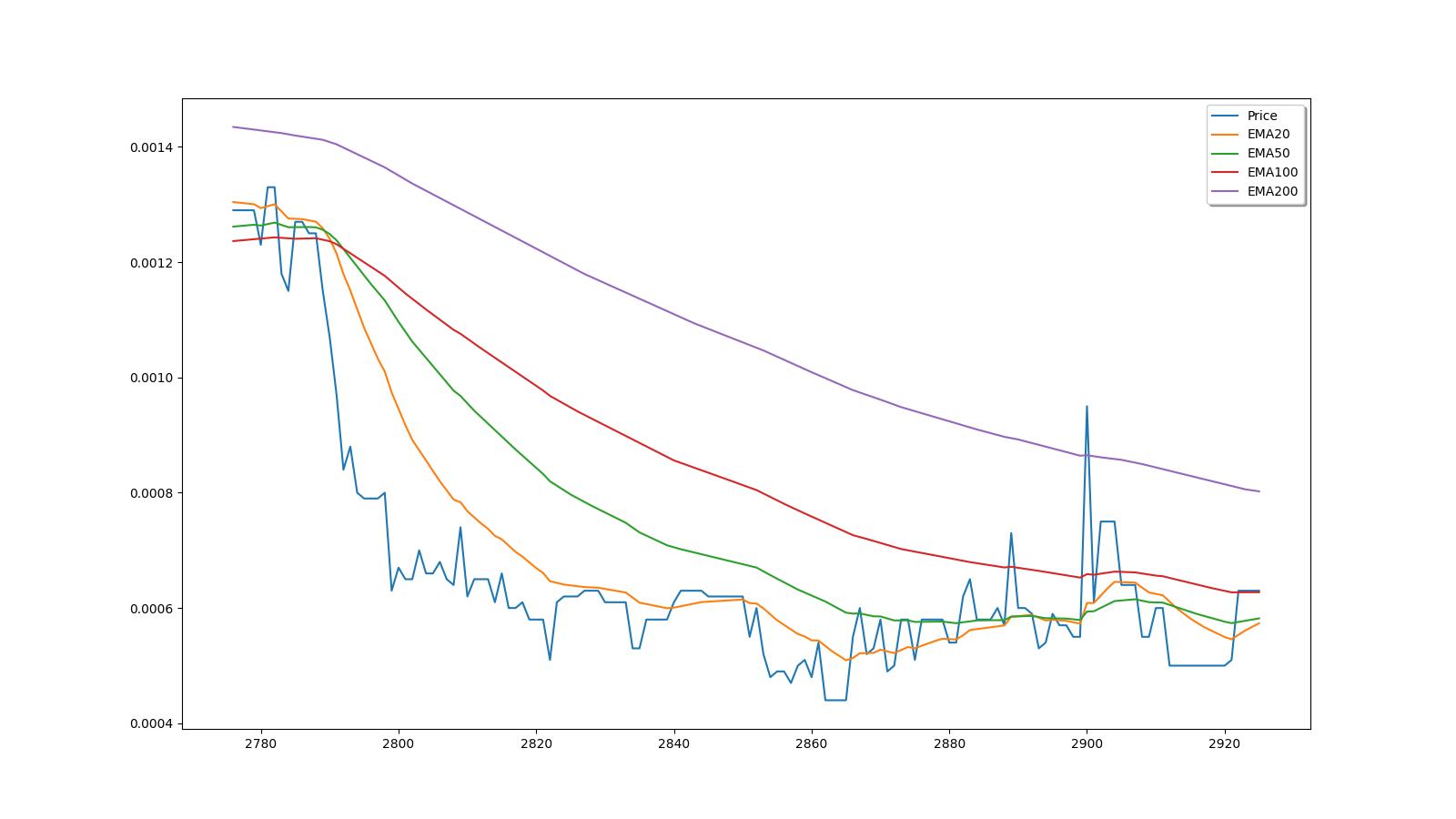 Ignis Exponential Moving Averages