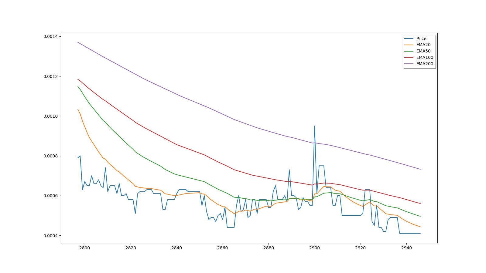 Ignis Exponential Moving Averages