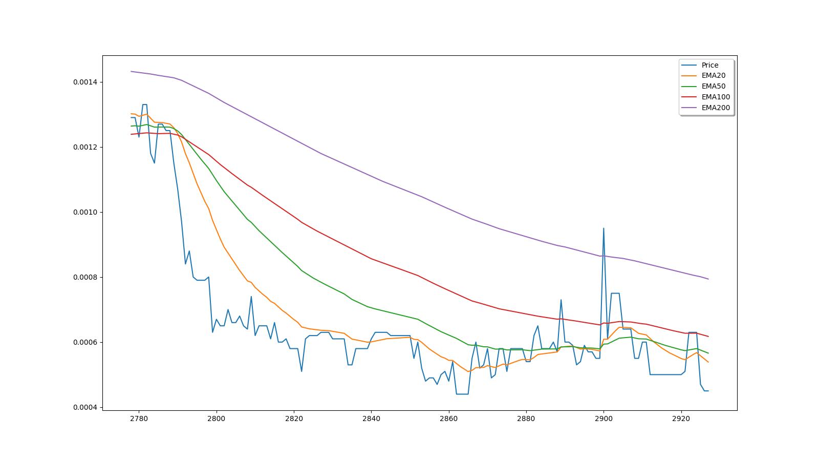 Ignis Exponential Moving Averages