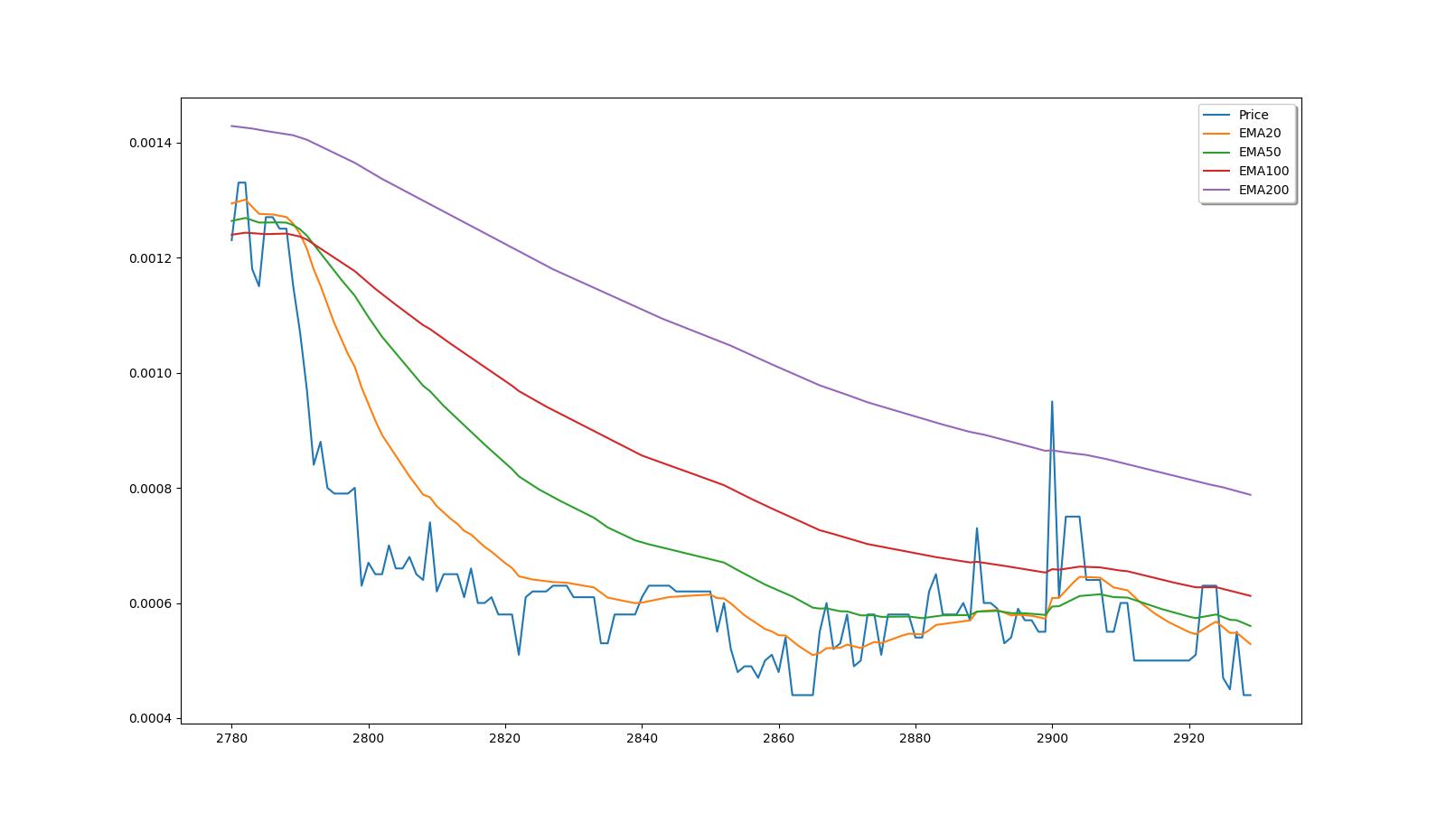 Ignis Exponential Moving Averages