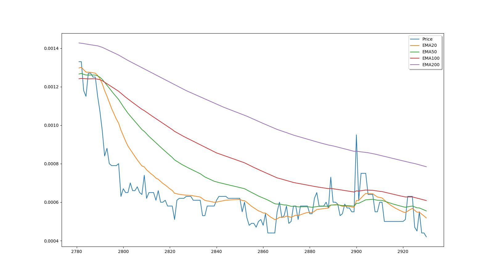 Ignis Exponential Moving Averages