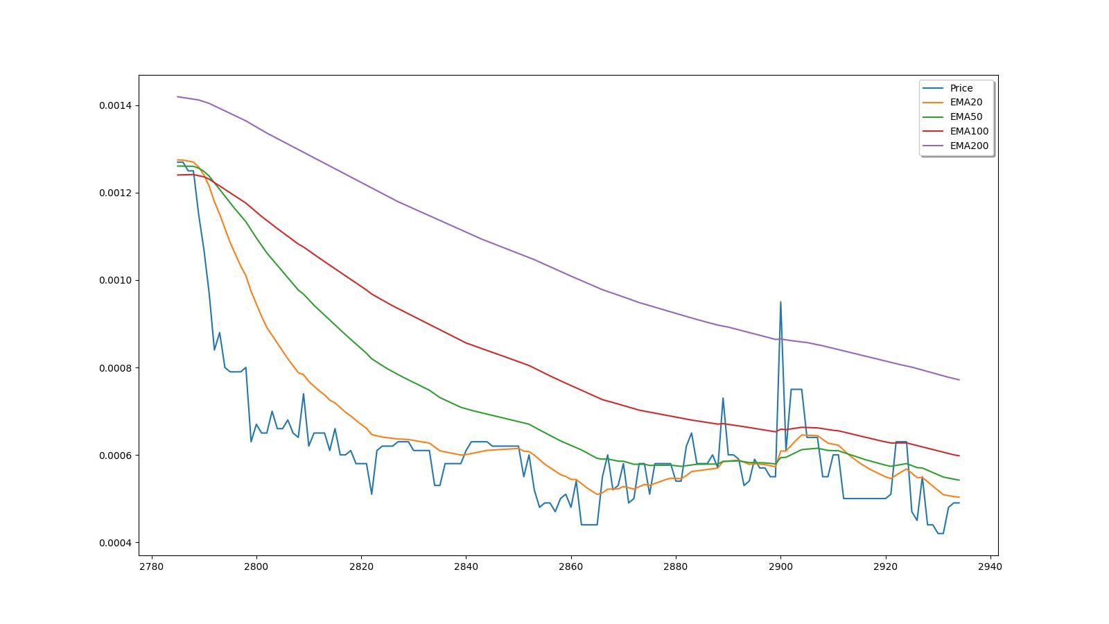 Ignis Exponential Moving Averages