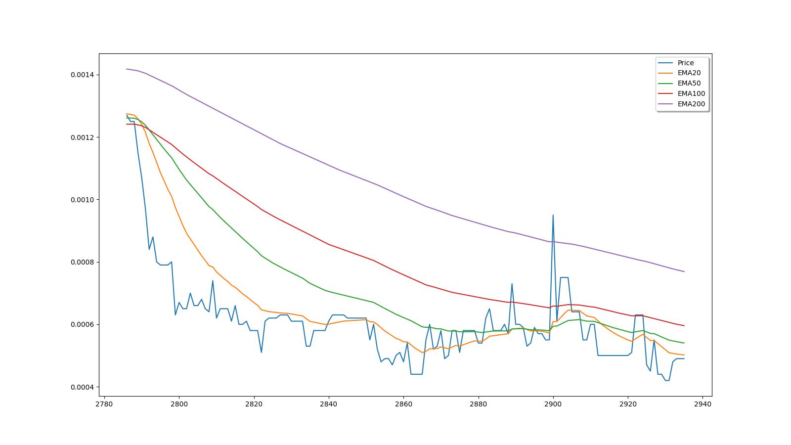 Ignis Exponential Moving Averages