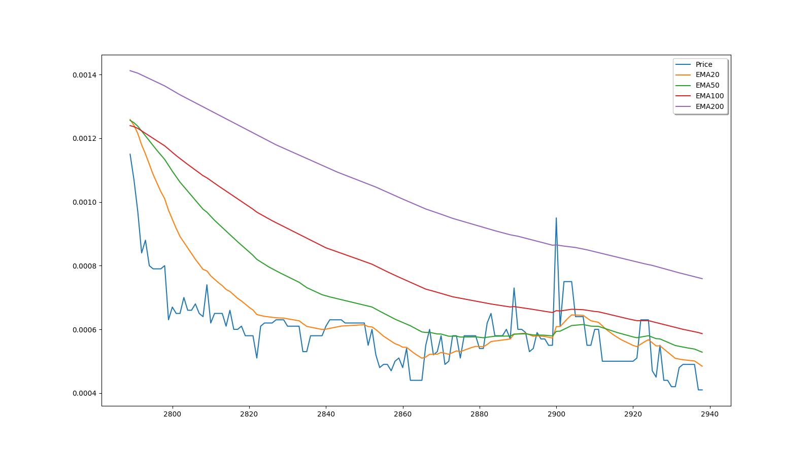 Ignis Exponential Moving Averages
