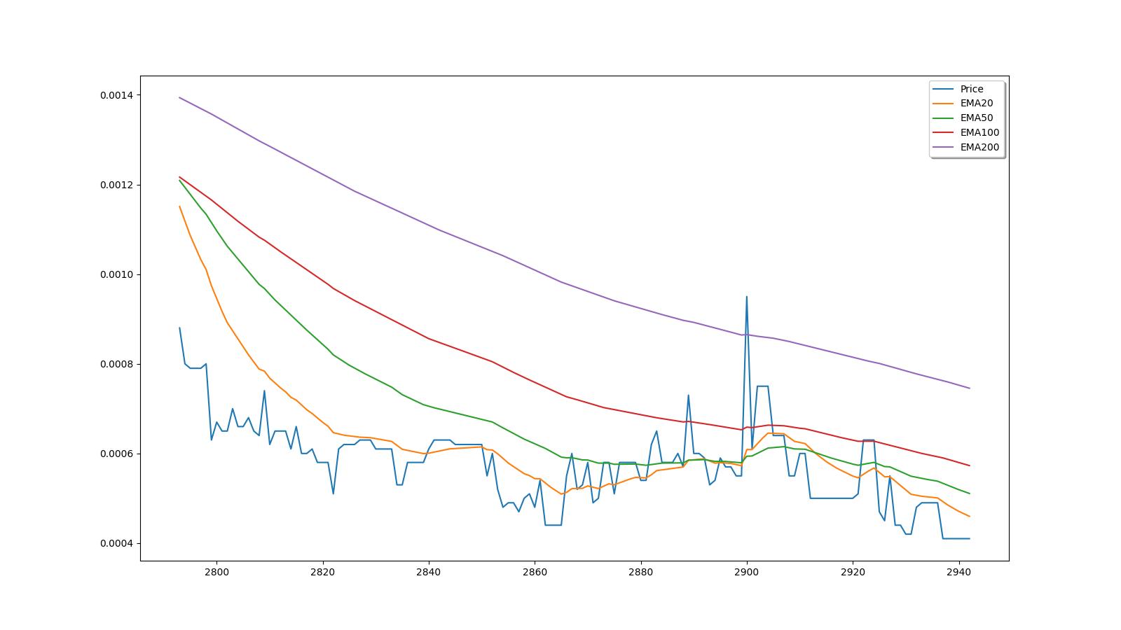 Ignis Exponential Moving Averages
