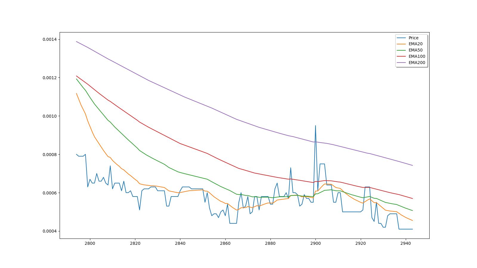 Ignis Exponential Moving Averages