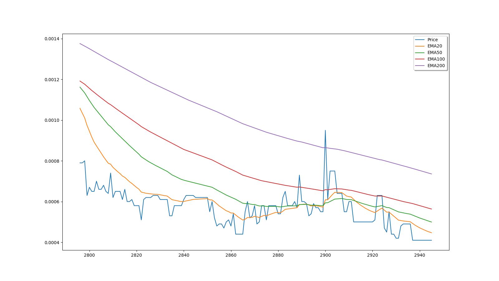 Ignis Exponential Moving Averages