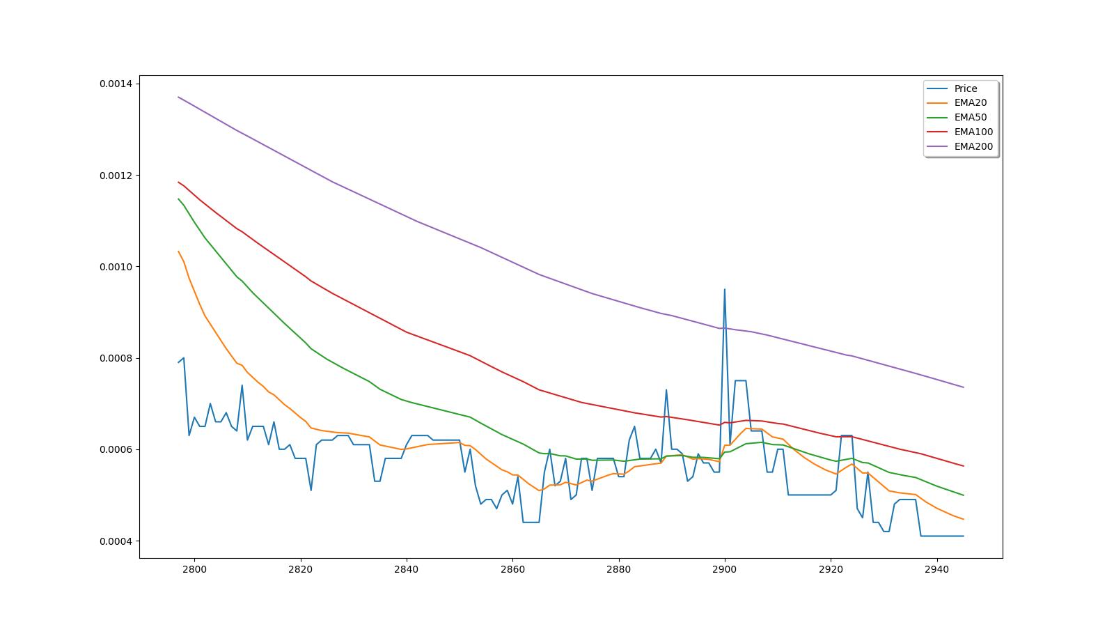 Ignis Exponential Moving Averages