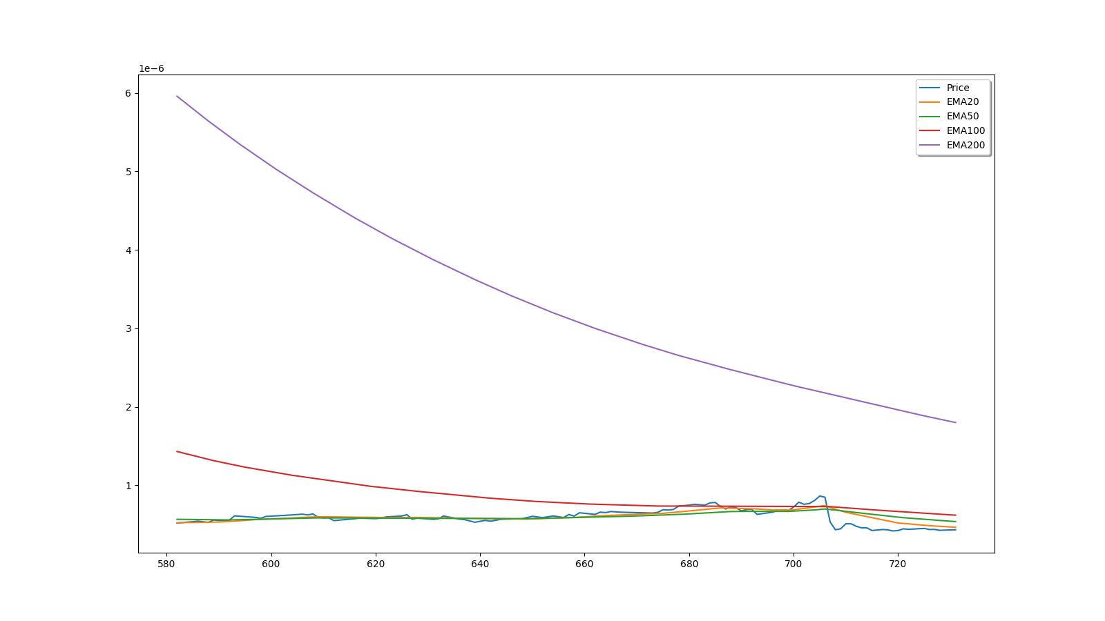 Ignore Fud Exponential Moving Averages