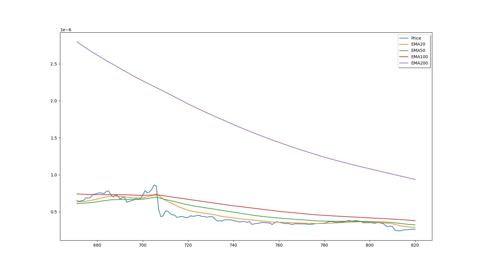 Ignore Fud Exponential Moving Averages