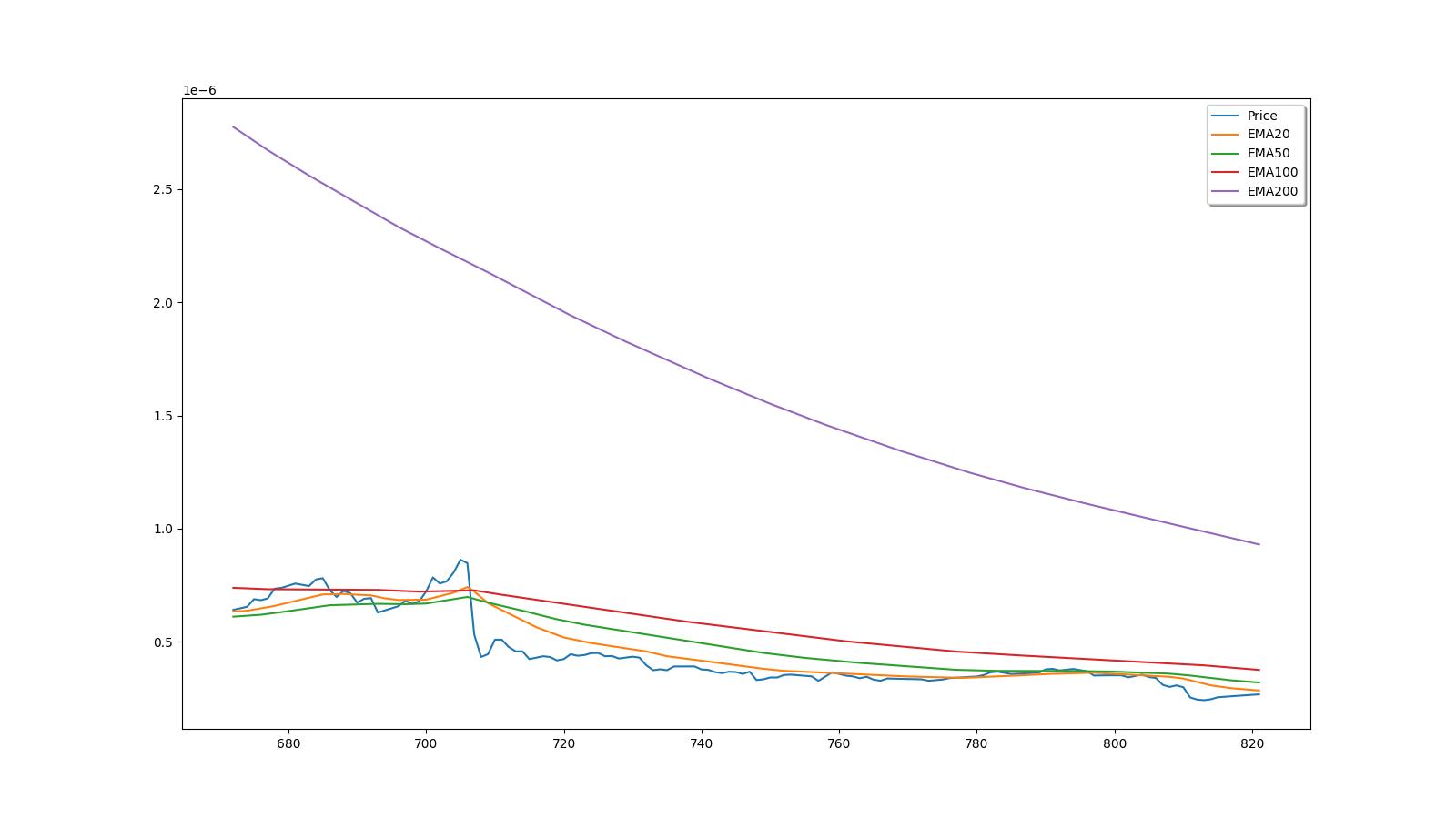 Ignore Fud Exponential Moving Averages