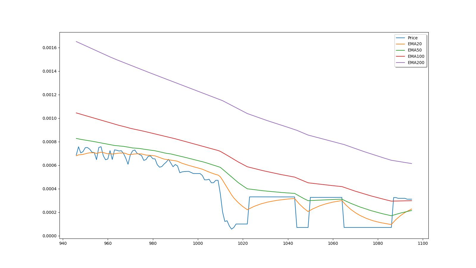 IguVerse IGUP Exponential Moving Averages