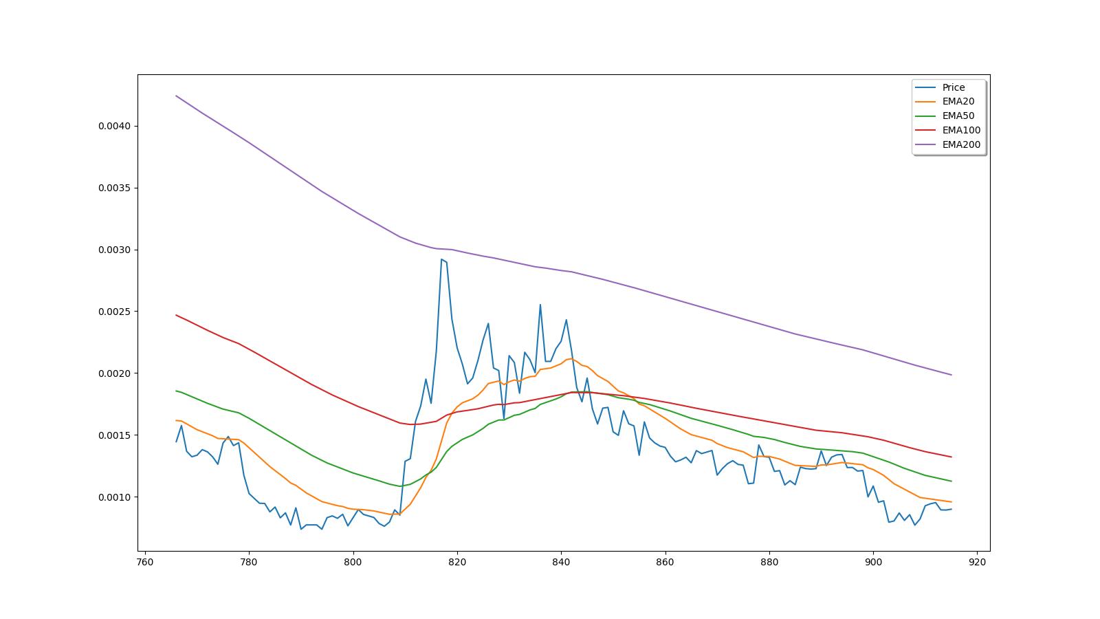 IguVerse IGUP Exponential Moving Averages
