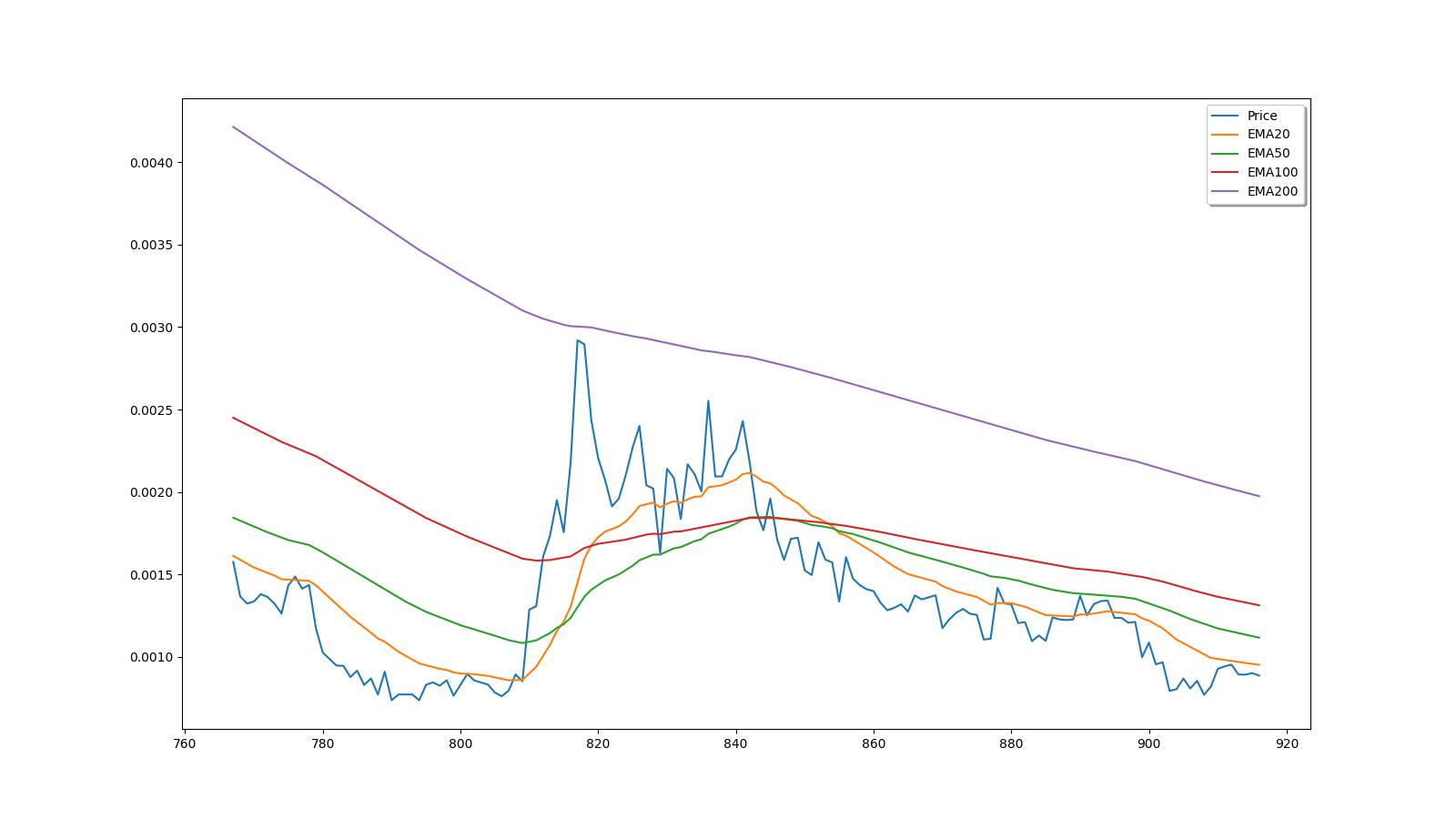 IguVerse IGUP Exponential Moving Averages