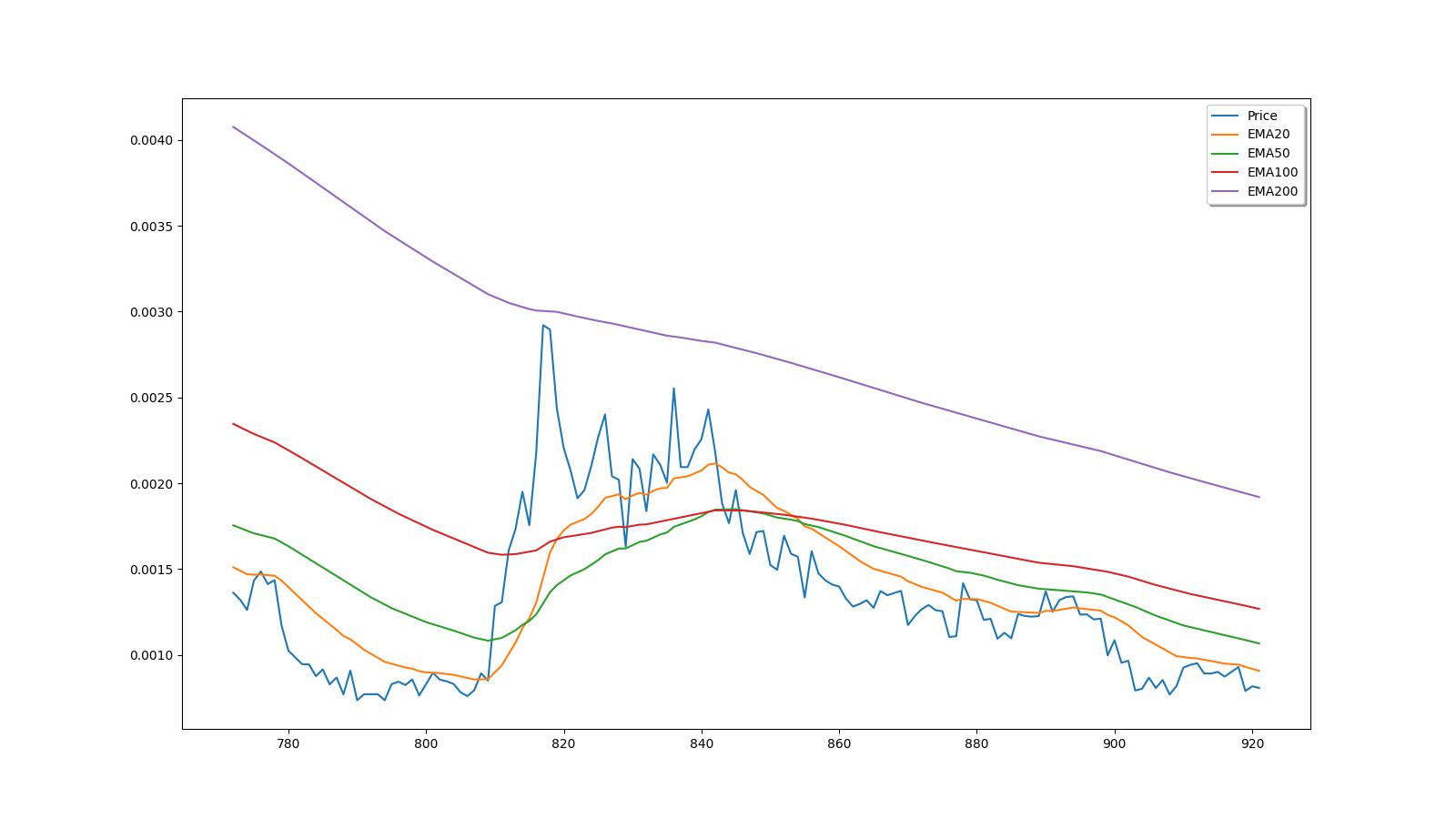 IguVerse IGUP Exponential Moving Averages