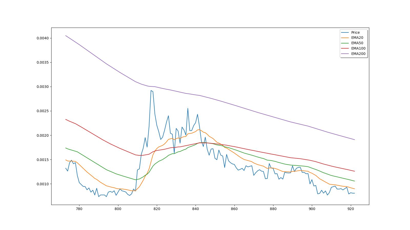 IguVerse IGUP Exponential Moving Averages