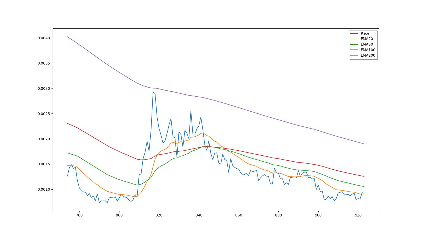 IguVerse IGUP Exponential Moving Averages