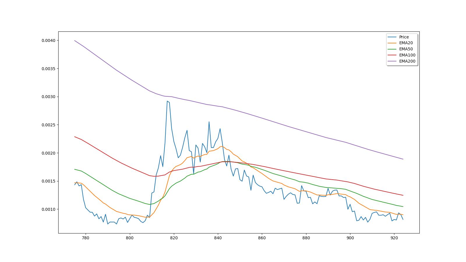 IguVerse IGUP Exponential Moving Averages