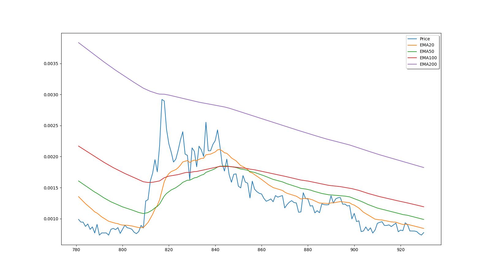 IguVerse IGUP Exponential Moving Averages