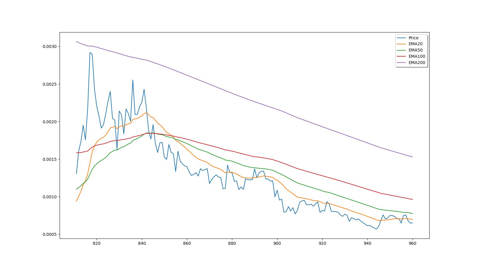 IguVerse IGUP Exponential Moving Averages