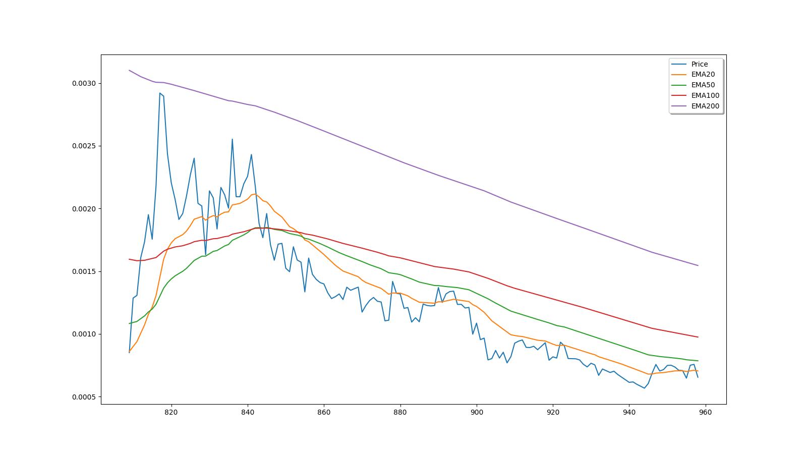 IguVerse IGUP Exponential Moving Averages