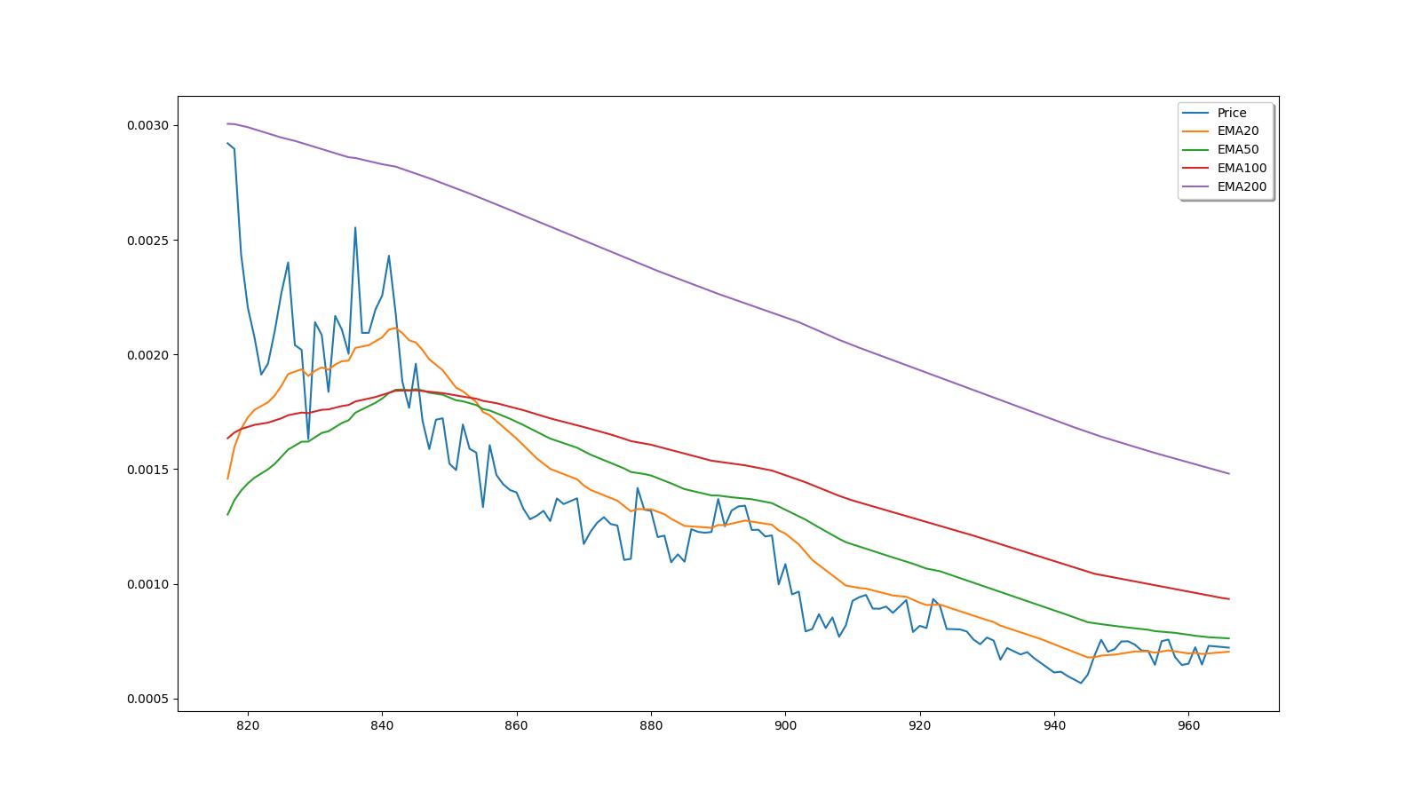 IguVerse Exponential Moving Averages