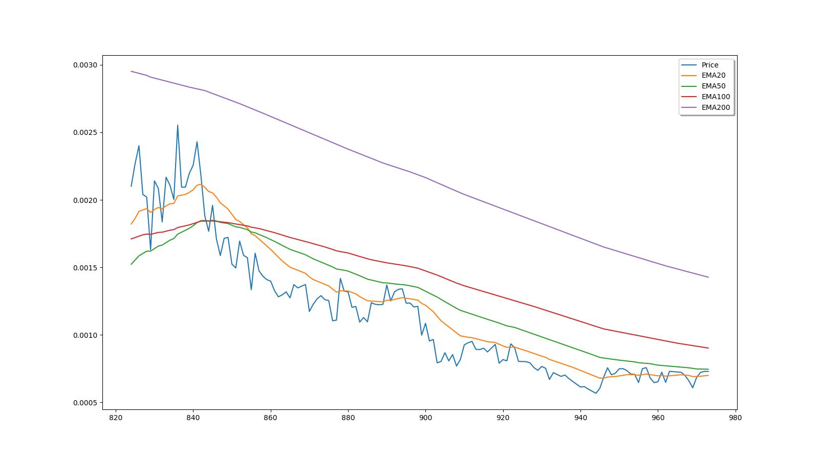 IguVerse IGUP Exponential Moving Averages