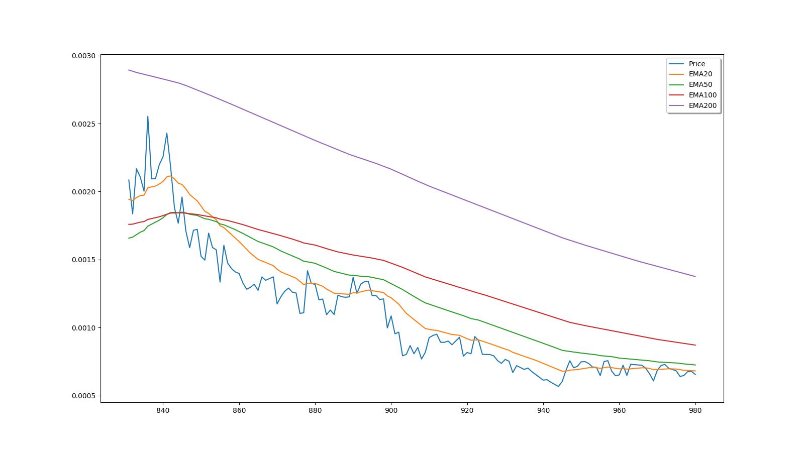 IguVerse IGUP Exponential Moving Averages