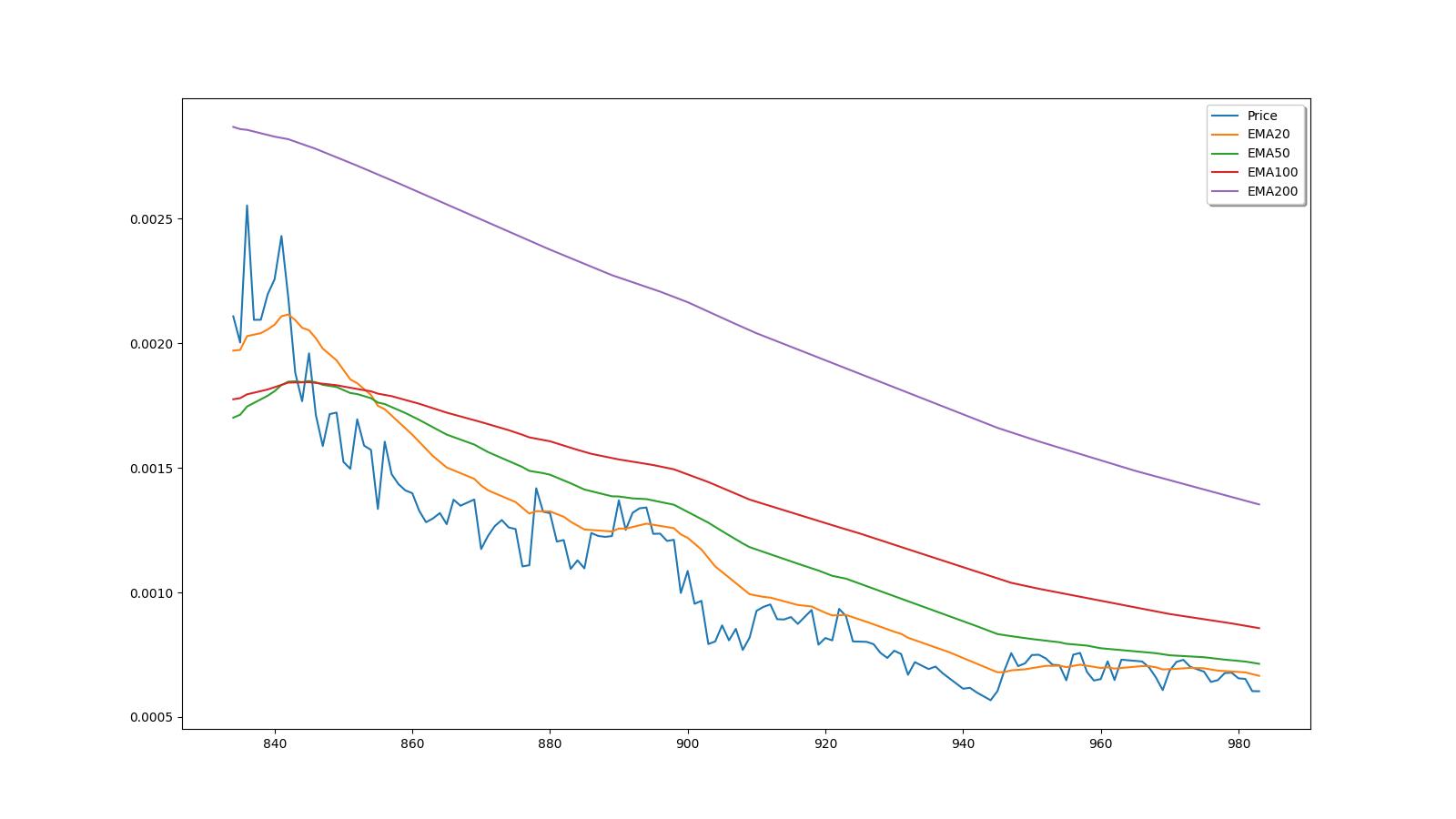 IguVerse IGUP Exponential Moving Averages